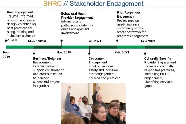 Peer-led and trauma-informed. Board briefed on latest plans for ...