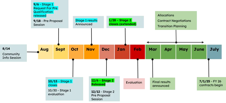 SUN RFPQ Timeline Details | Multnomah County