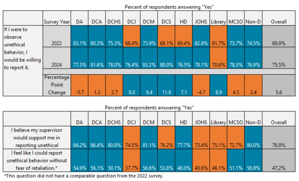2024 Ethical Culture Survey Report | Multnomah County
