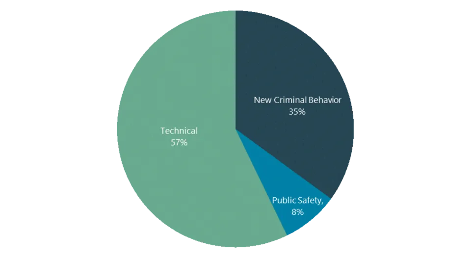 Department of Community Justice: Jail sanctions are worsening ...