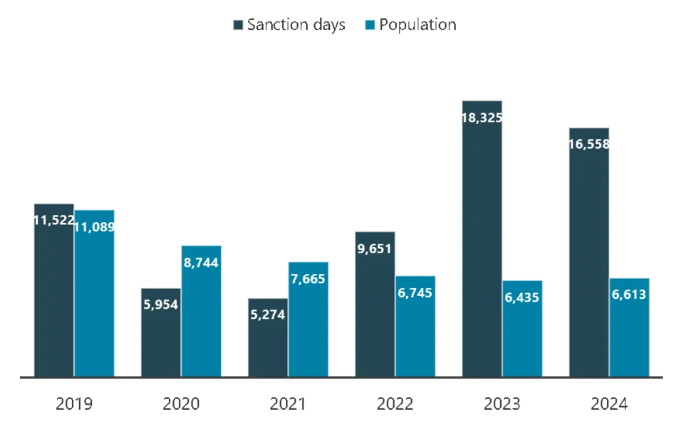 Department of Community Justice: Jail sanctions are worsening ...