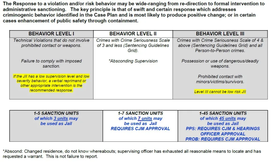 Department of Community Justice: Jail sanctions are worsening ...