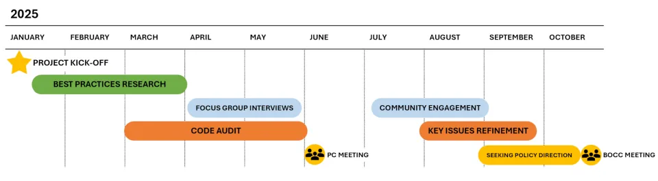 Zoning Code Improvement Project | Multnomah County