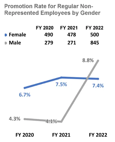 Promotion Rate for Regular Non-represented Employees by Gender ...